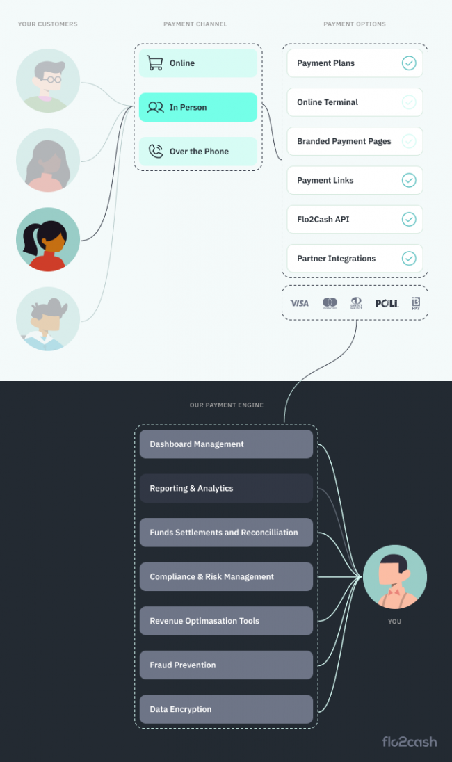 Flo2Cash | Payments Platform